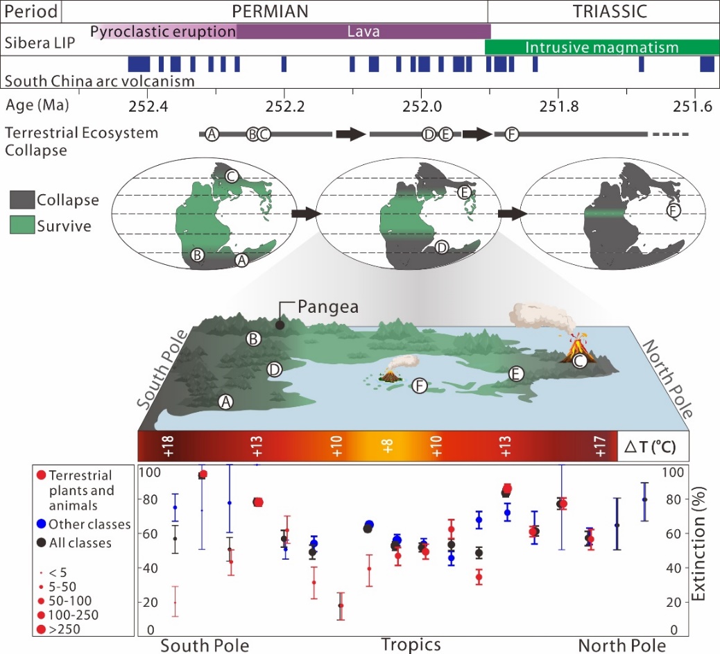Science Advances：精确限定二叠纪末低纬度地区陆相生物大灭绝时间