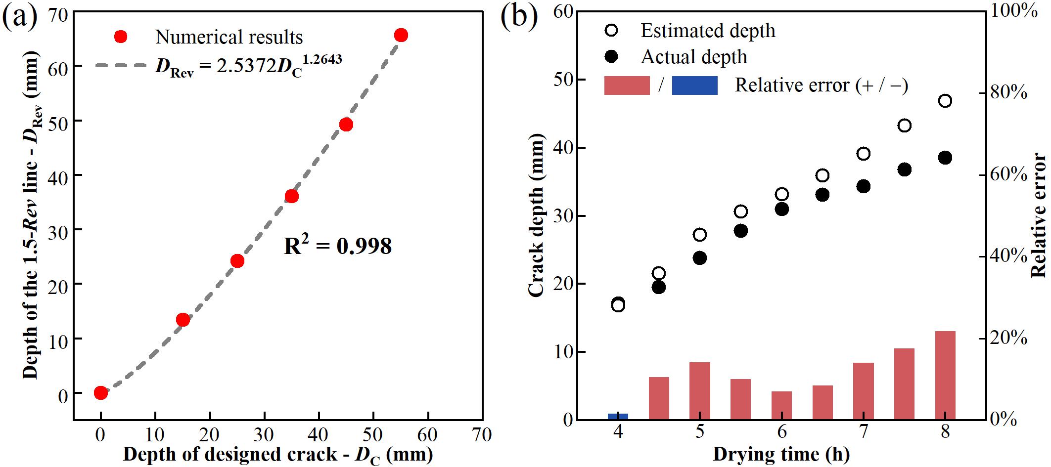 New progress in the monitoring the dynamic of soil desiccation cracking